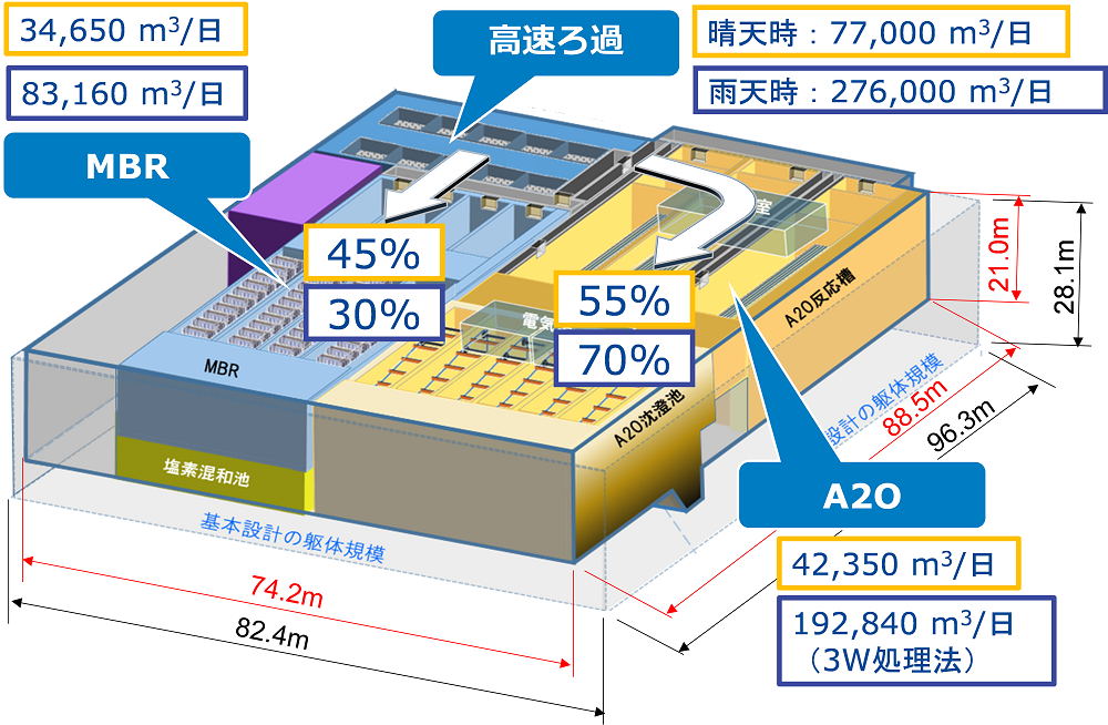 確かな下水道をいつまでも（その5） 次世代MBRとA2O＋3W処理法を組み合わせた | 環境新聞オンライン